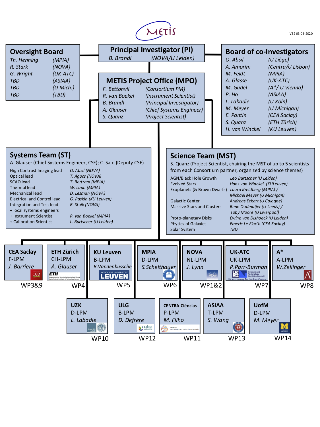Consortium – METIS